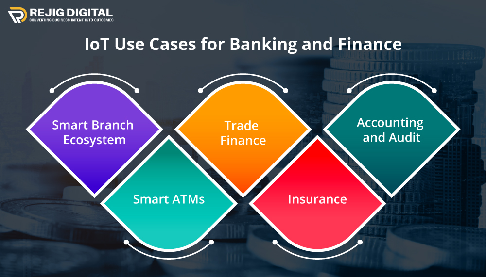 Leveraging IoT in Banking and Finance for Redefining Operations | Rejig ...